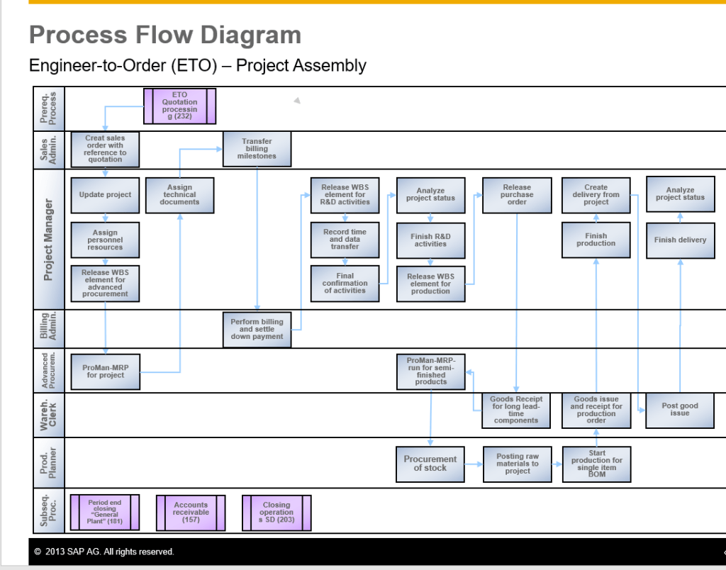 Lesson learned for SAP implementation of engineer-to-order ...